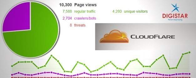 DigiStar Hợp Tác Chiến Lược Với CloudFlare Từ 2015